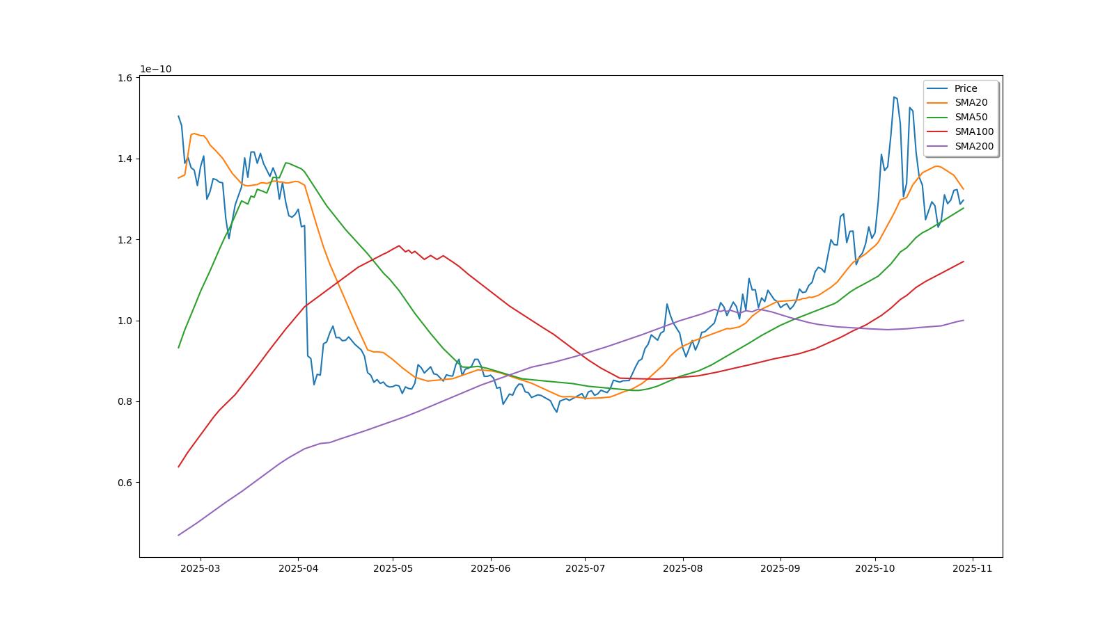 Baby Bali Simple Moving Averages