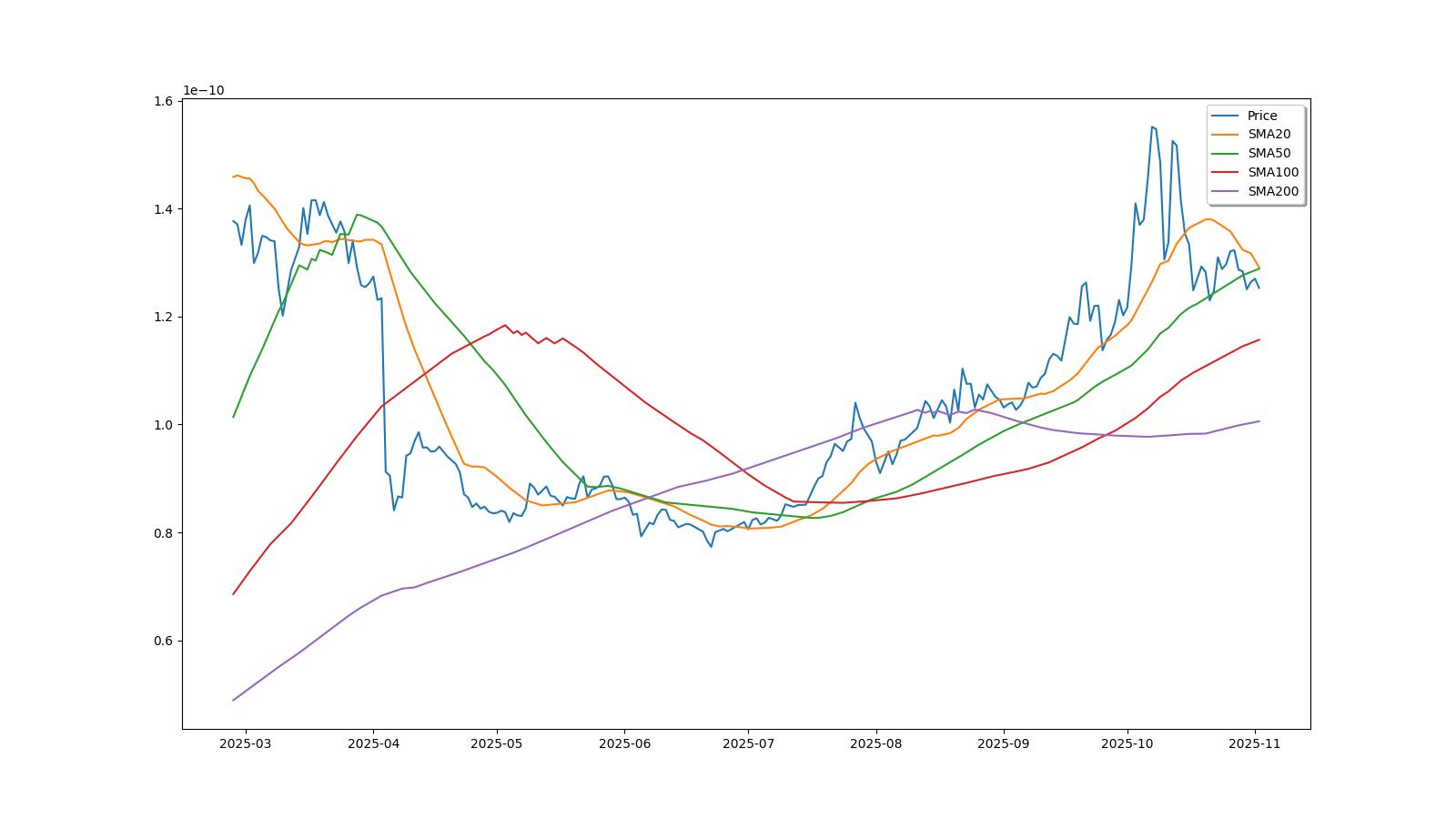Baby Bali Simple Moving Averages