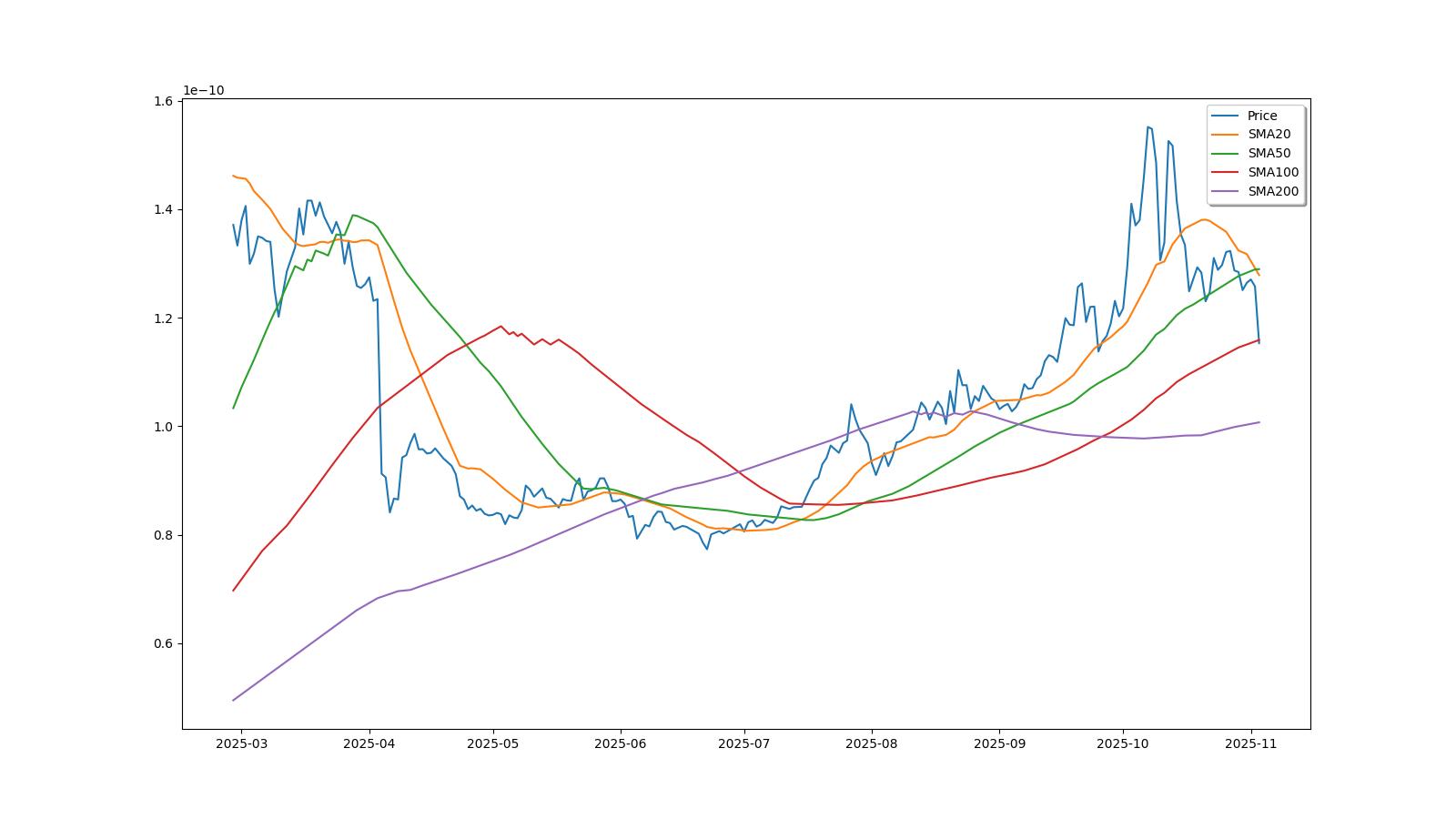 Baby Bali Simple Moving Averages