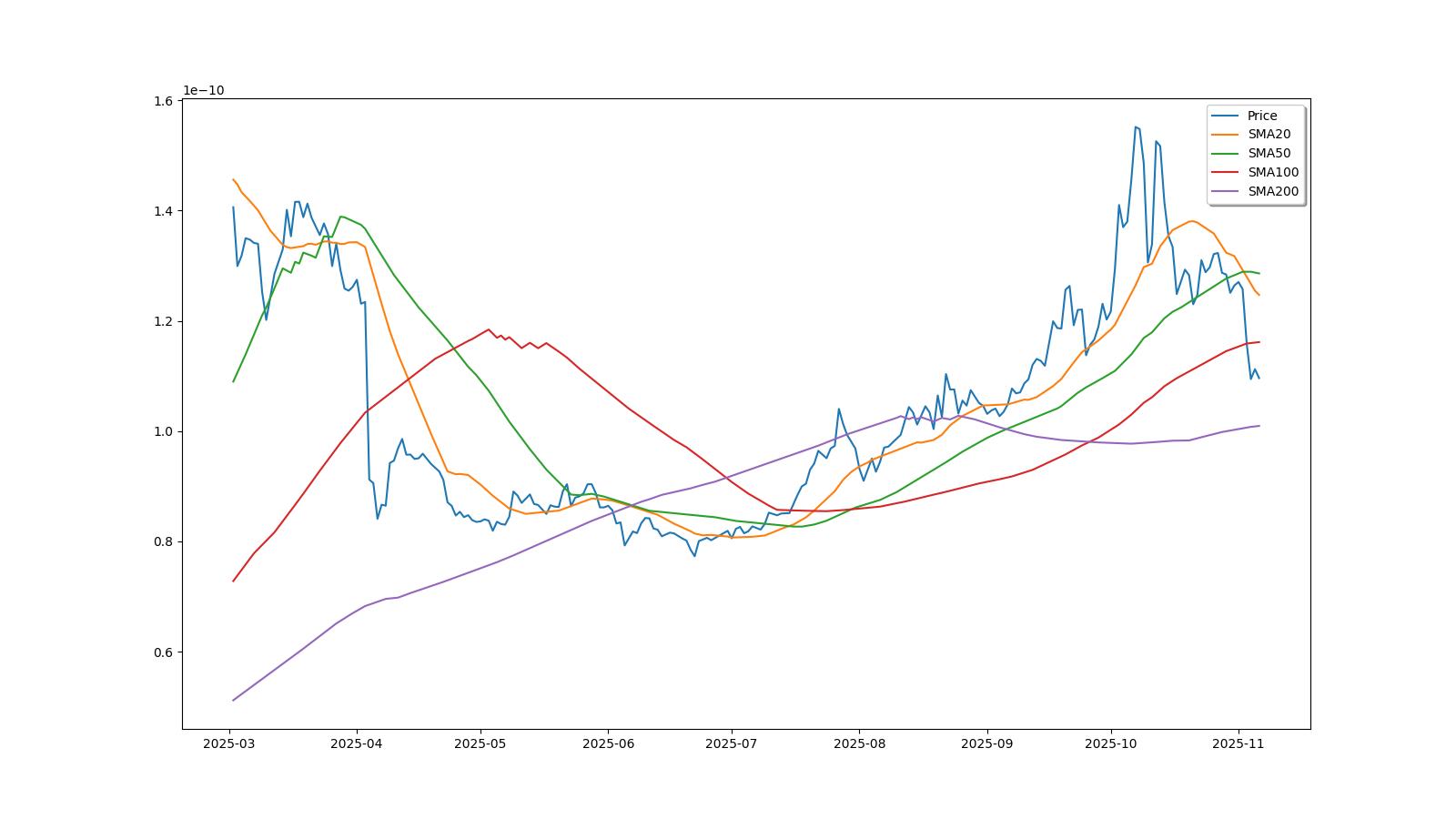 Baby Bali Simple Moving Averages
