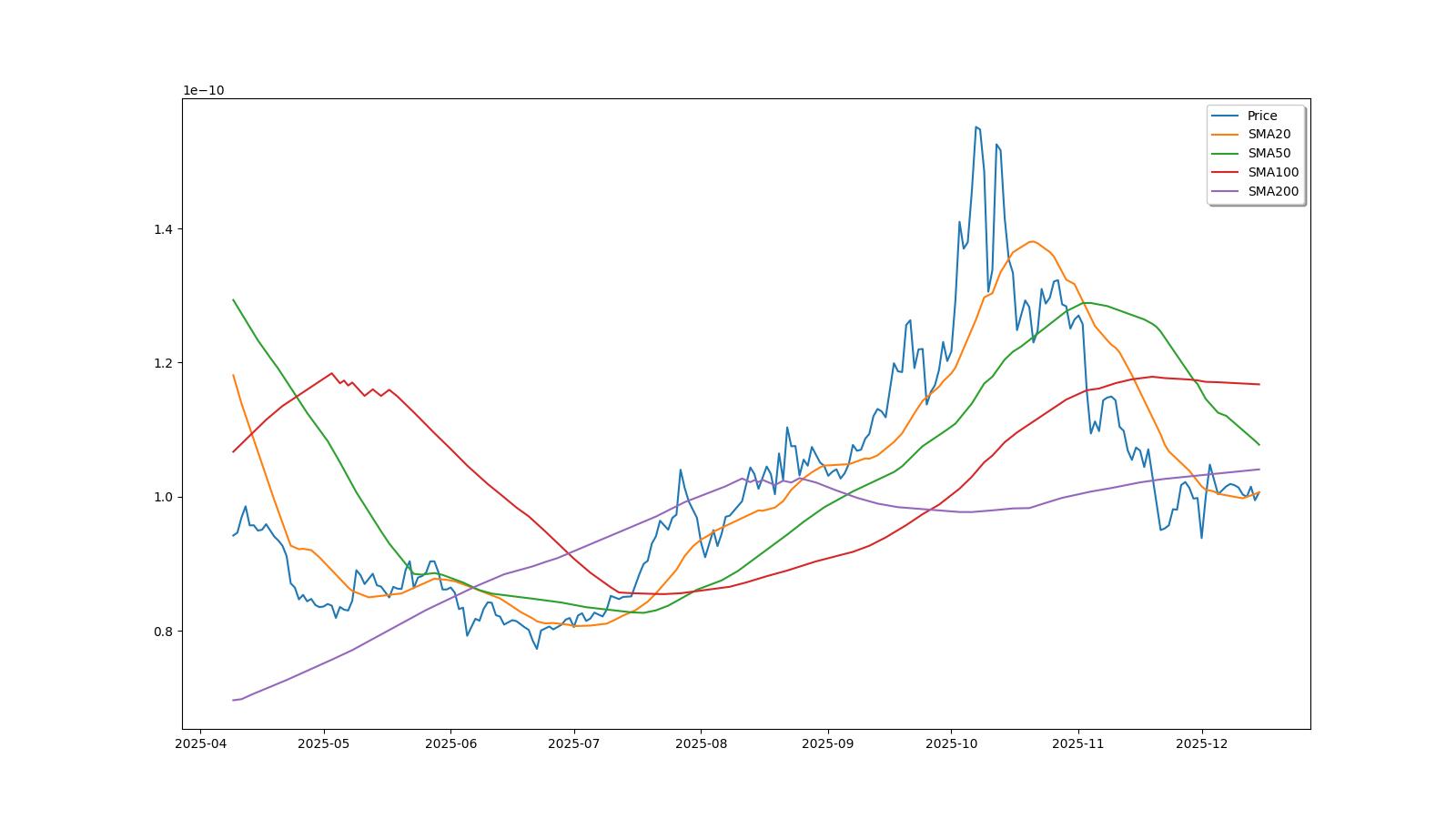 Baby Bali Simple Moving Averages