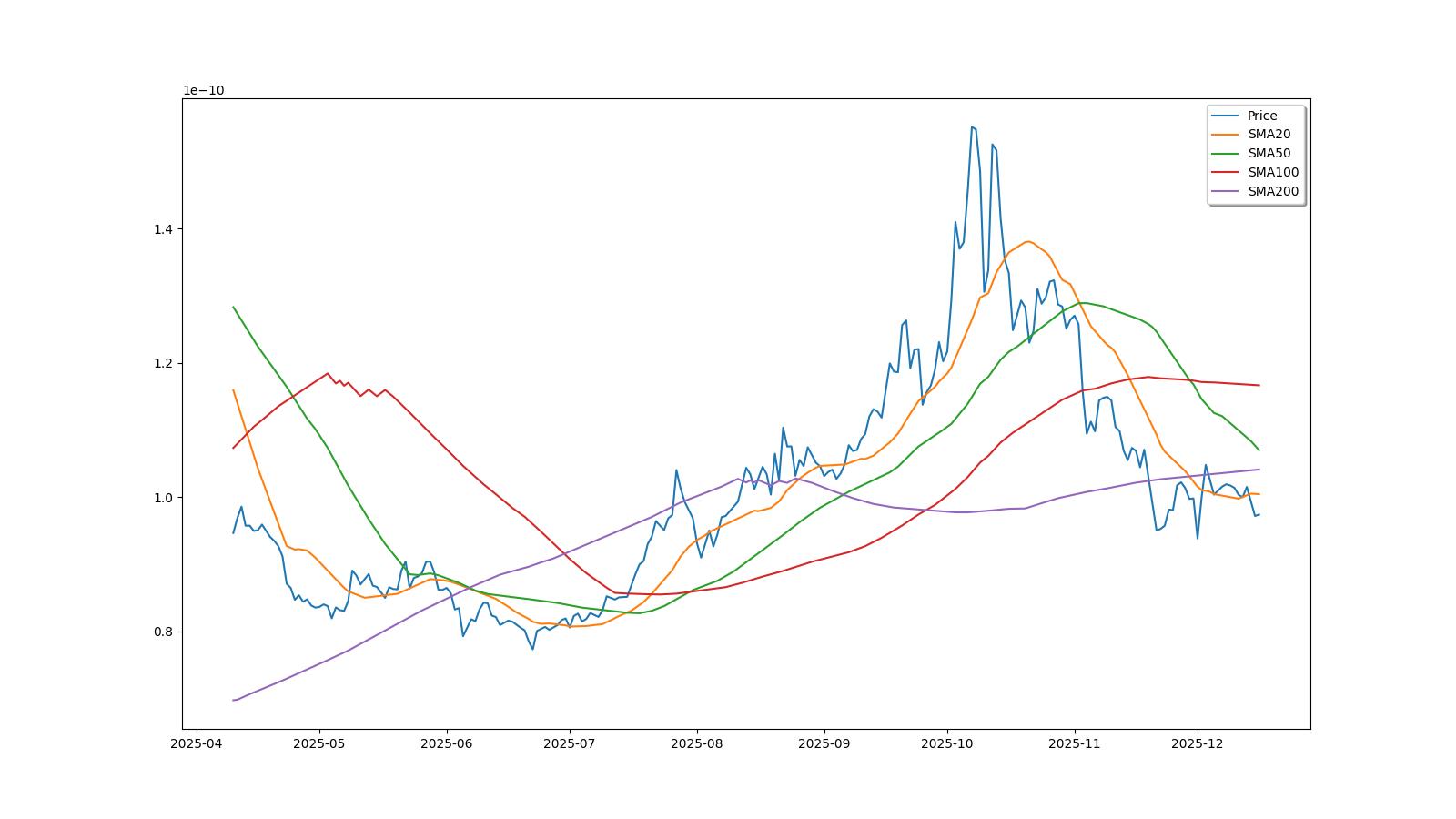 Baby Bali Simple Moving Averages