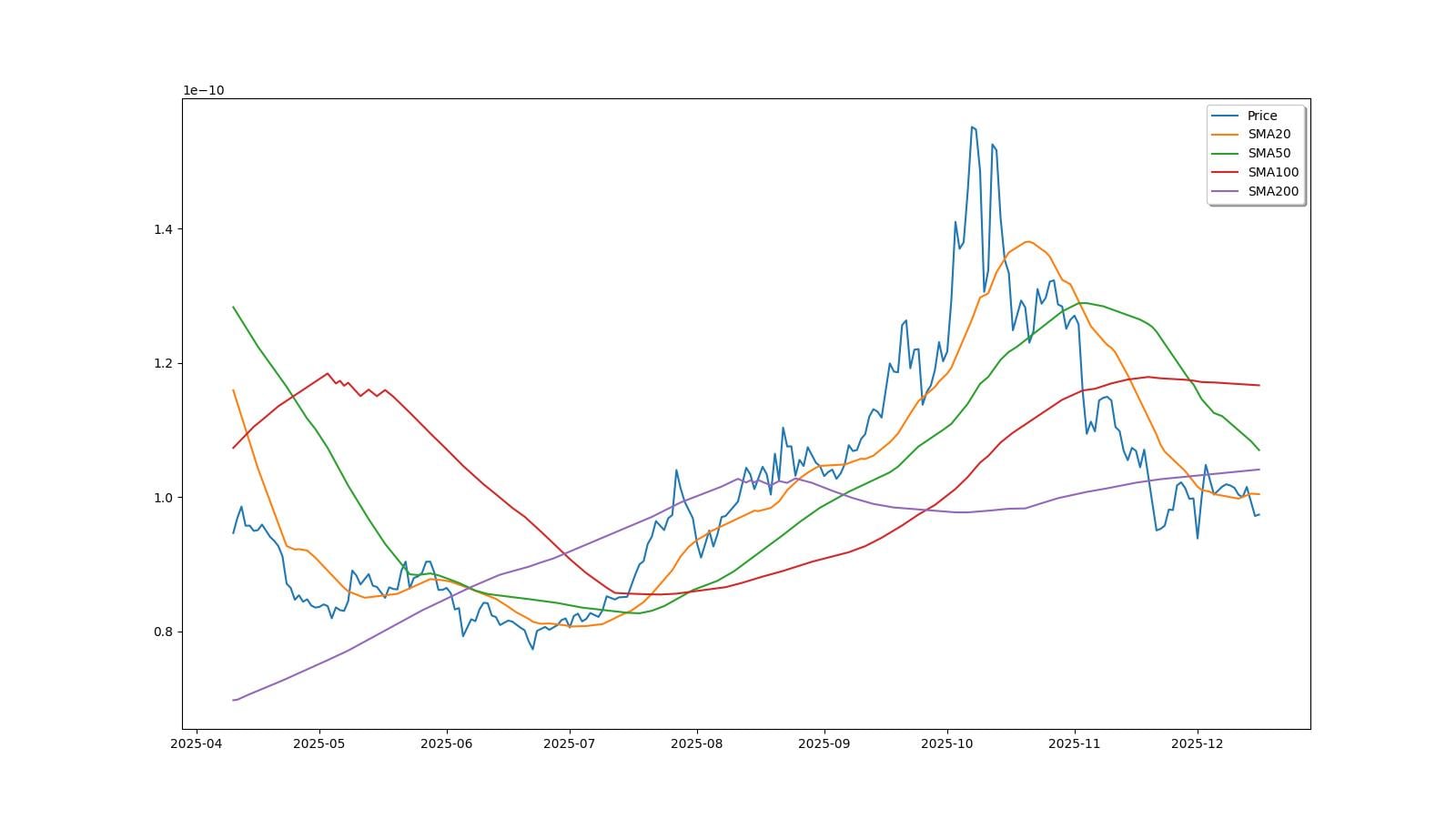 Baby Bali Simple Moving Averages