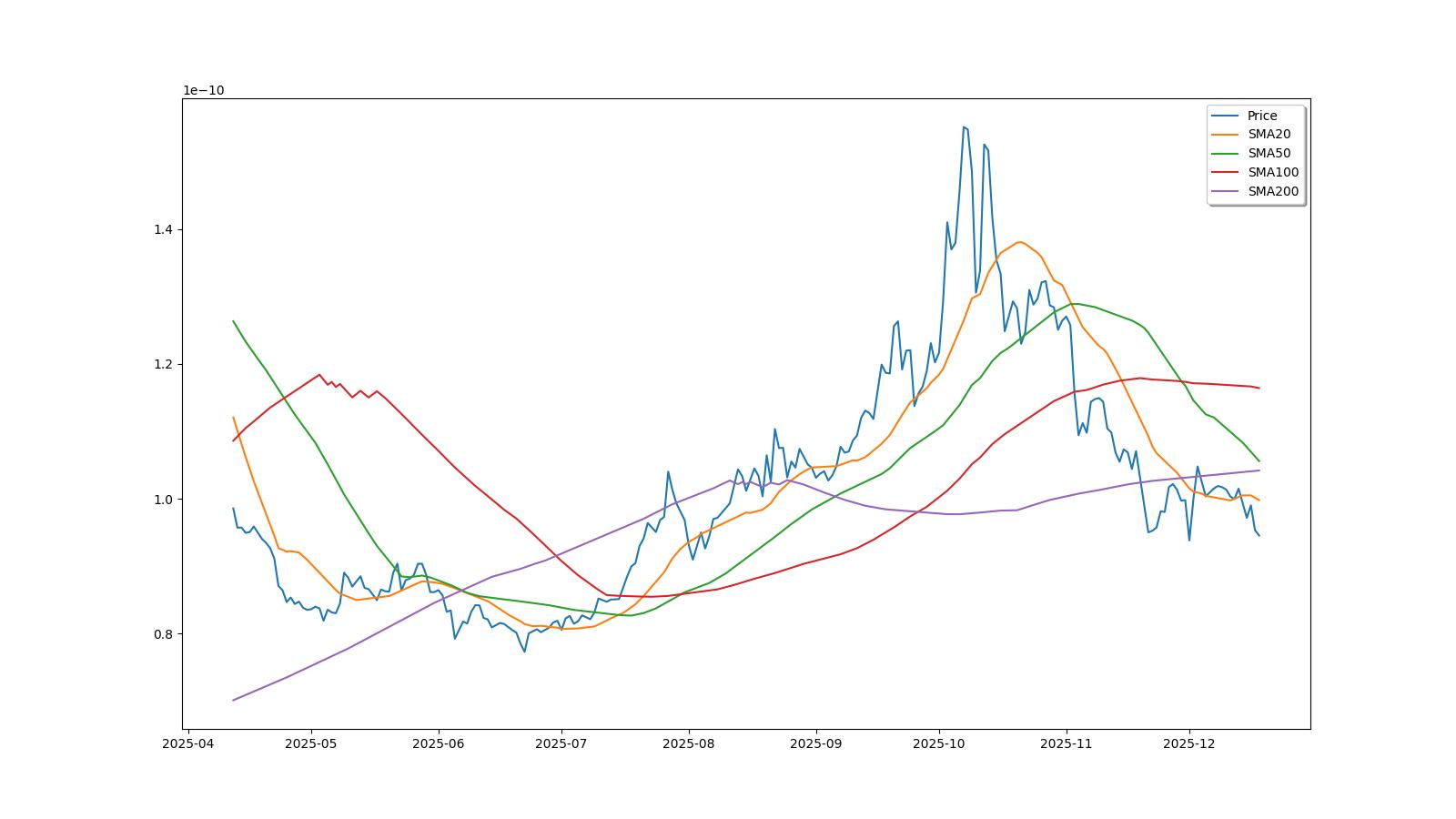 Baby Bali Simple Moving Averages