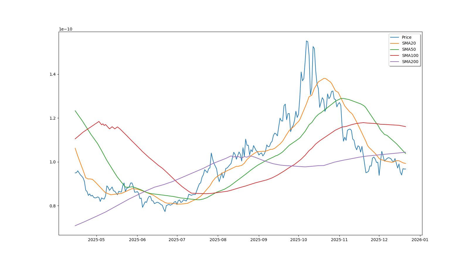 Baby Bali Simple Moving Averages