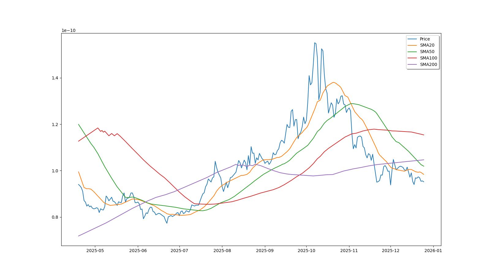 Baby Bali Simple Moving Averages