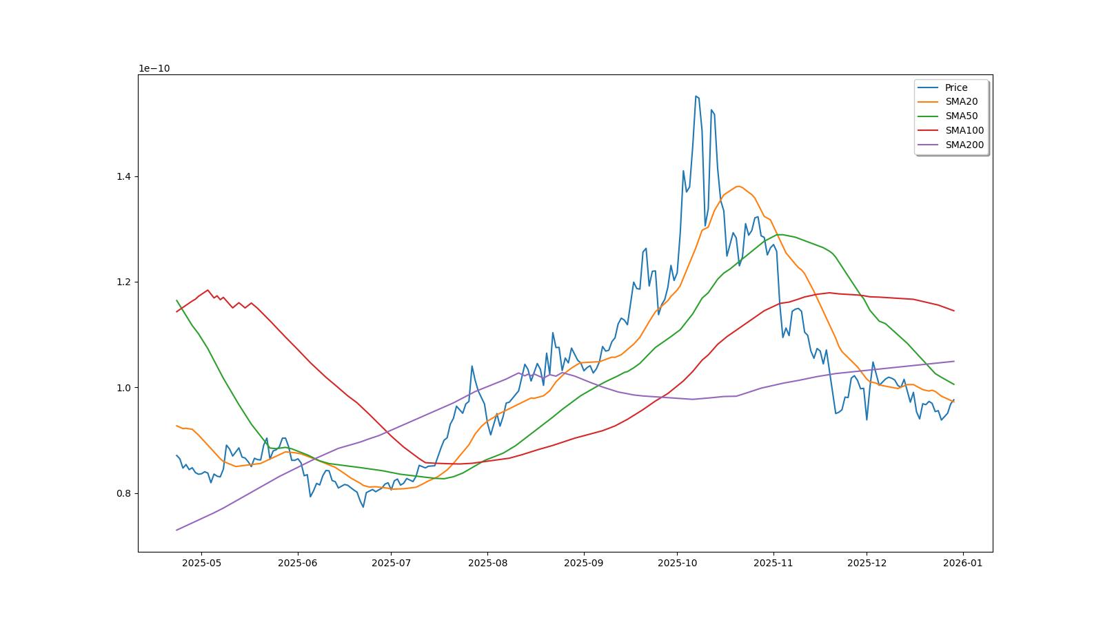 Baby Bali Simple Moving Averages