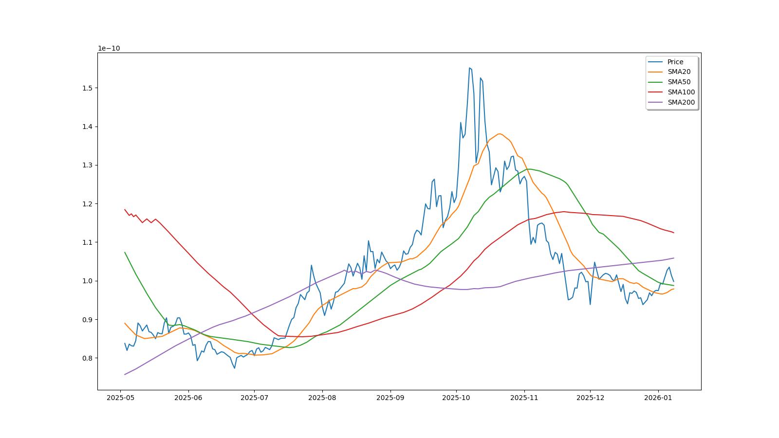 Baby Bali Simple Moving Averages