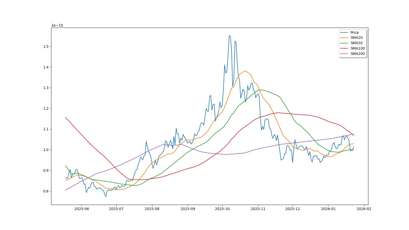 Baby Bali Simple Moving Averages