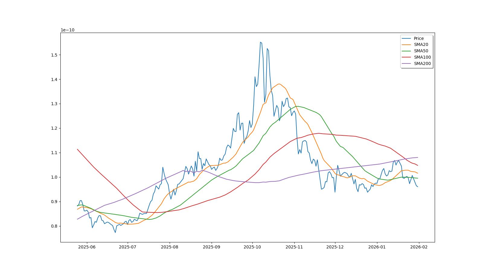 Baby Bali Simple Moving Averages