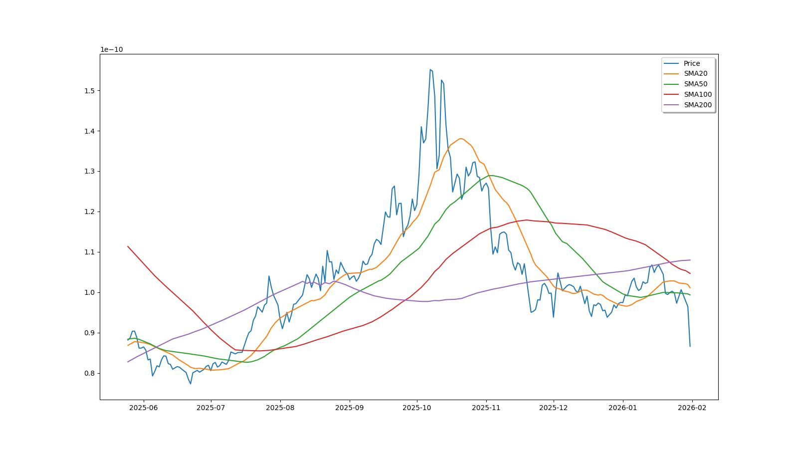 Baby Bali Simple Moving Averages