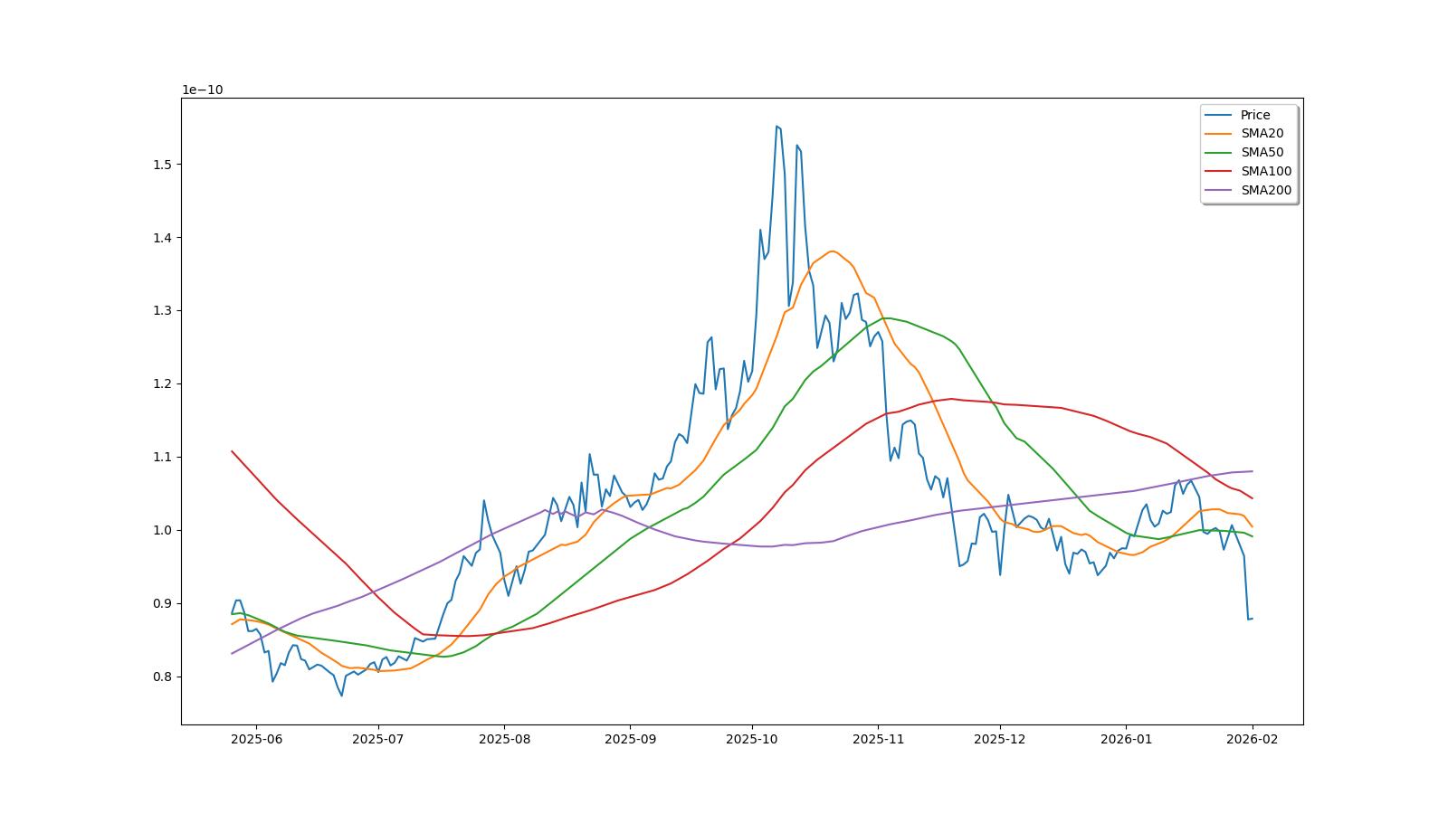 Baby Bali Simple Moving Averages