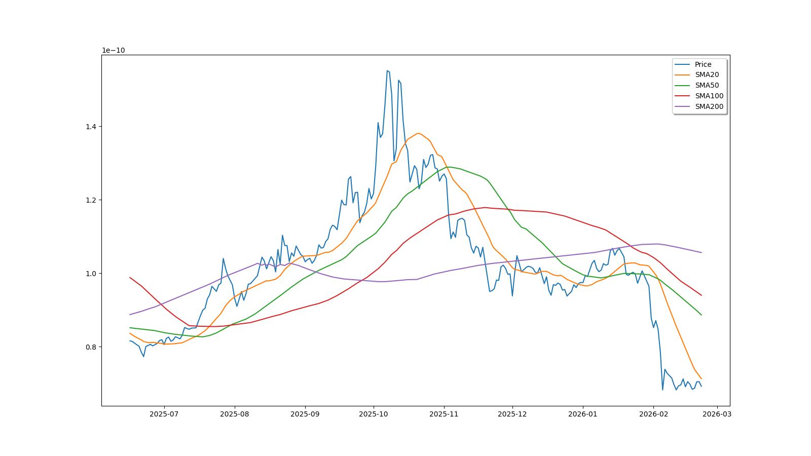 Baby Bali Simple Moving Averages