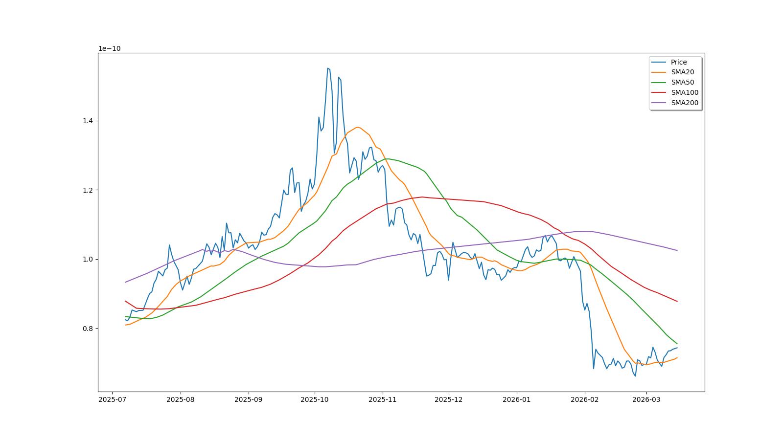 Baby Bali Simple Moving Averages
