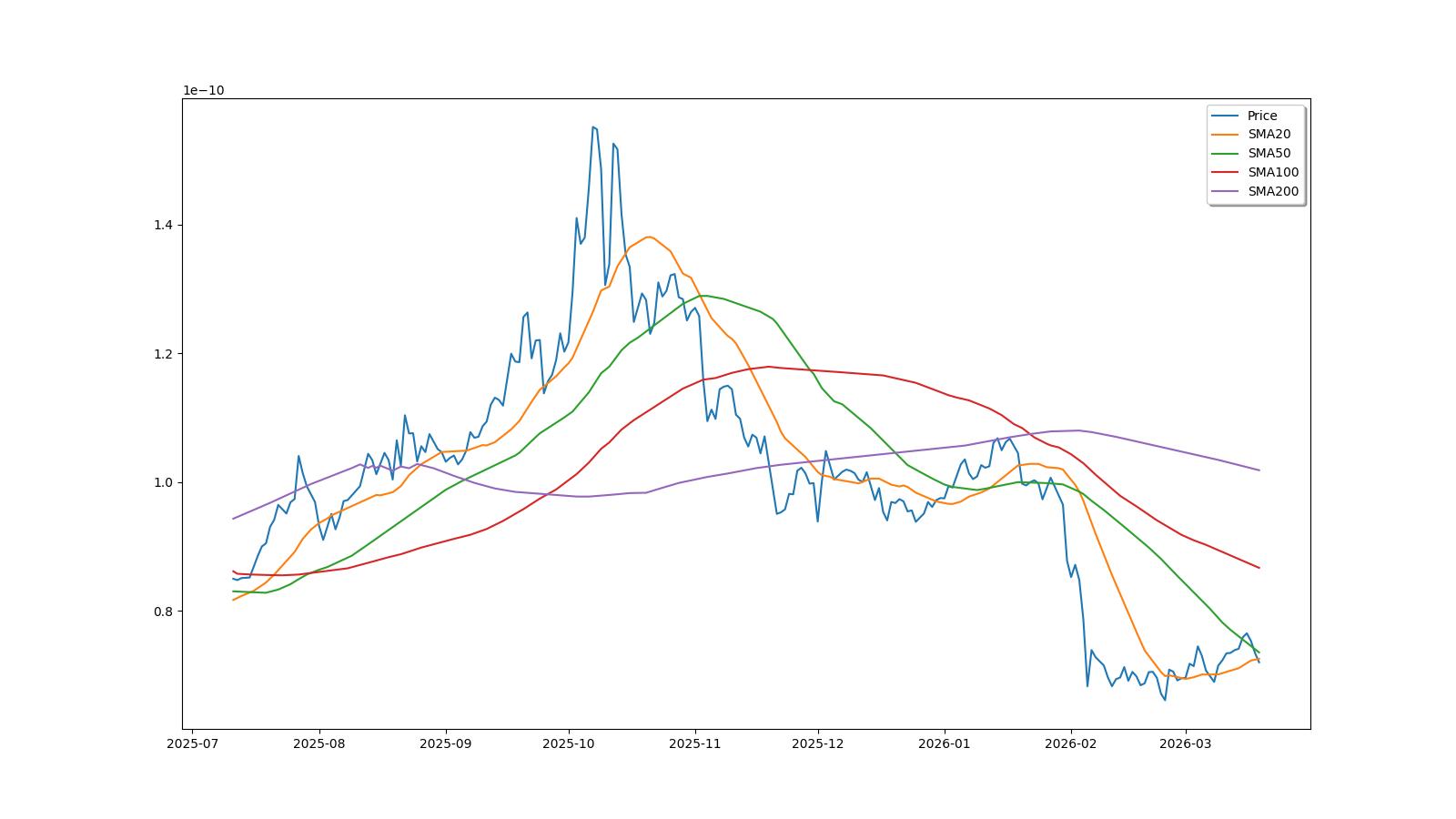Baby Bali Simple Moving Averages