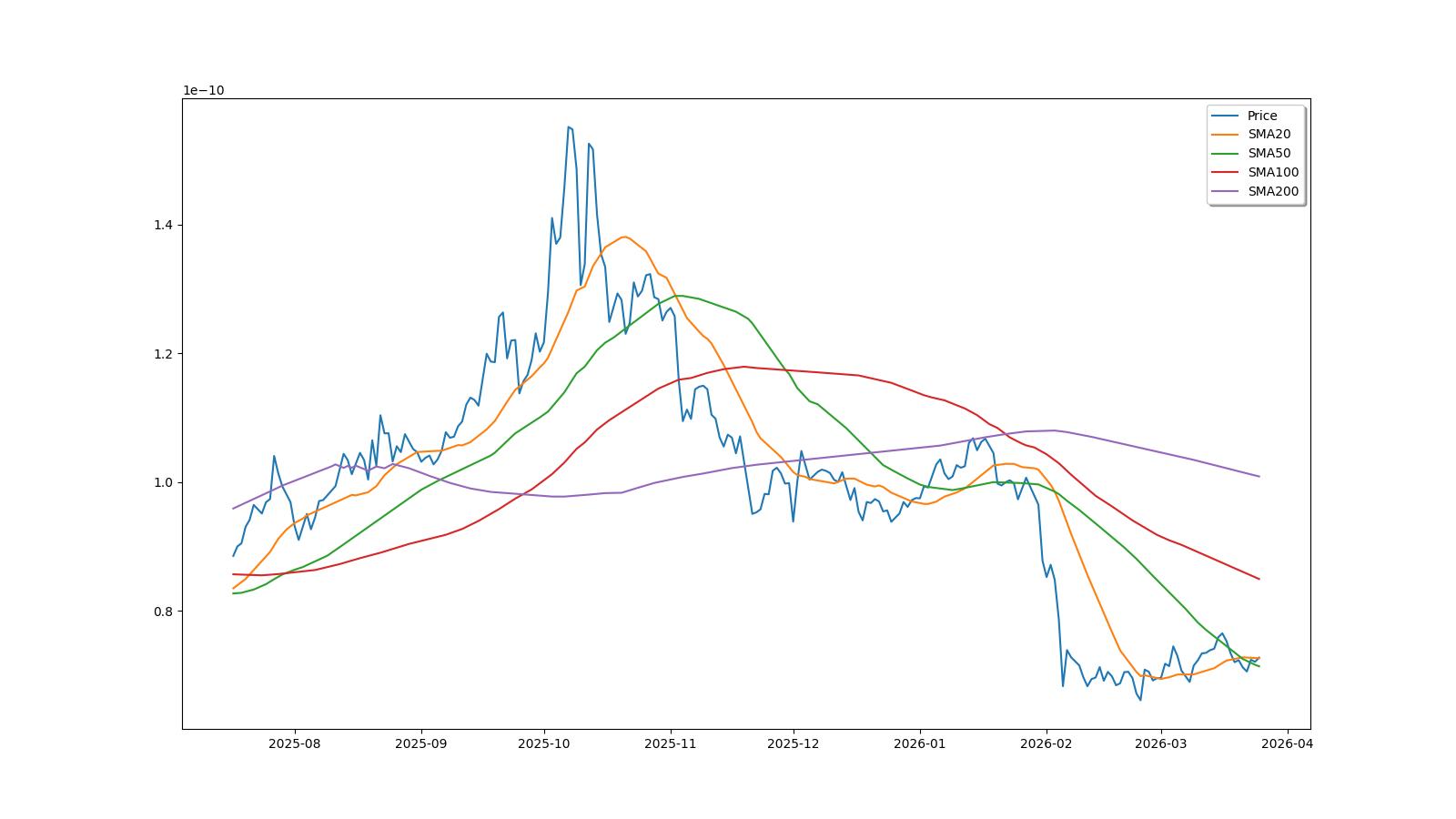Baby Bali Simple Moving Averages