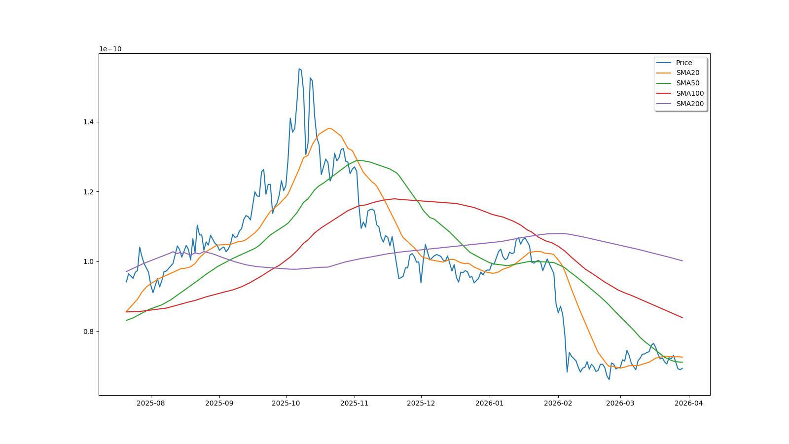 Baby Bali Simple Moving Averages
