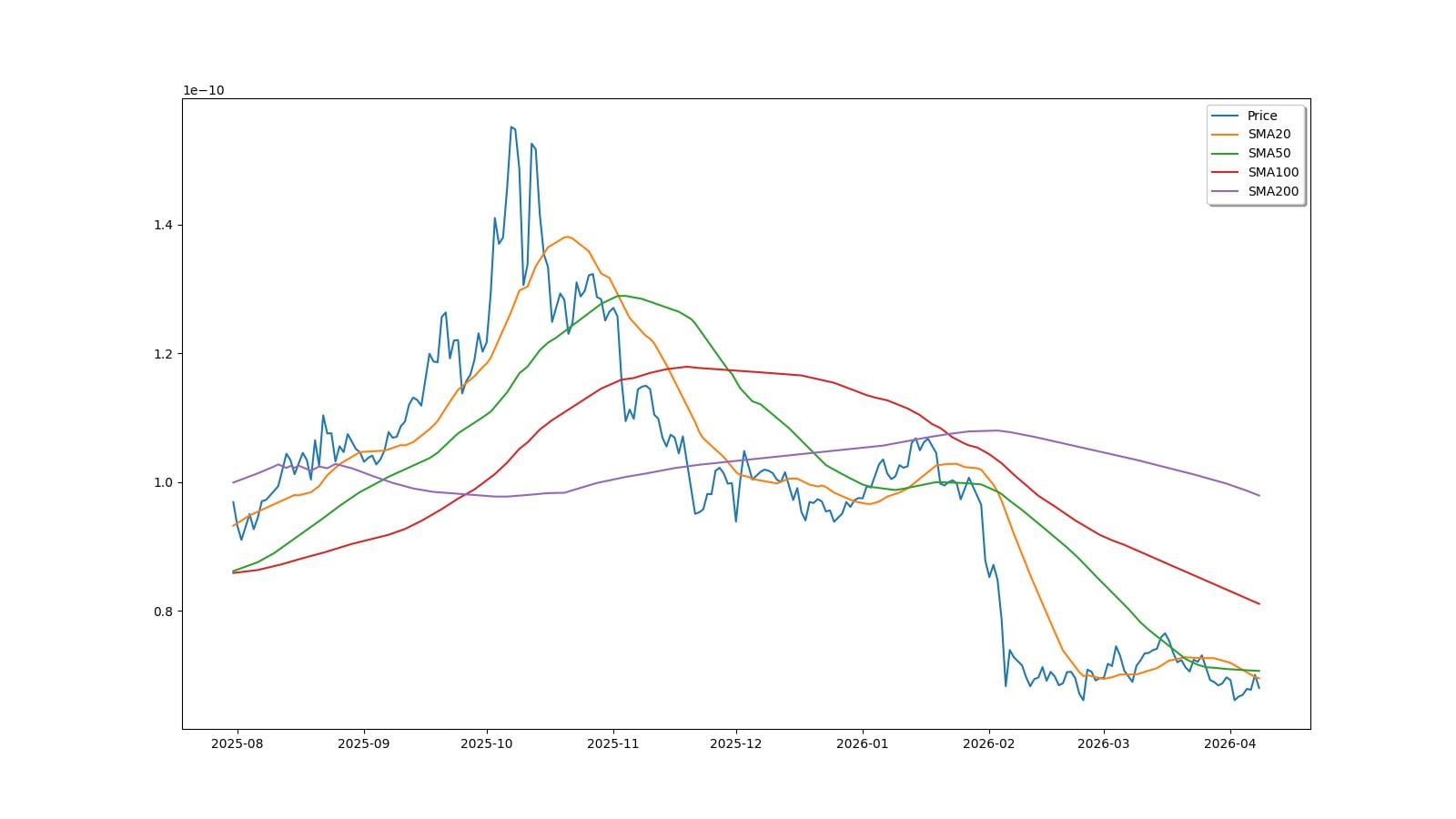 Baby Bali Simple Moving Averages