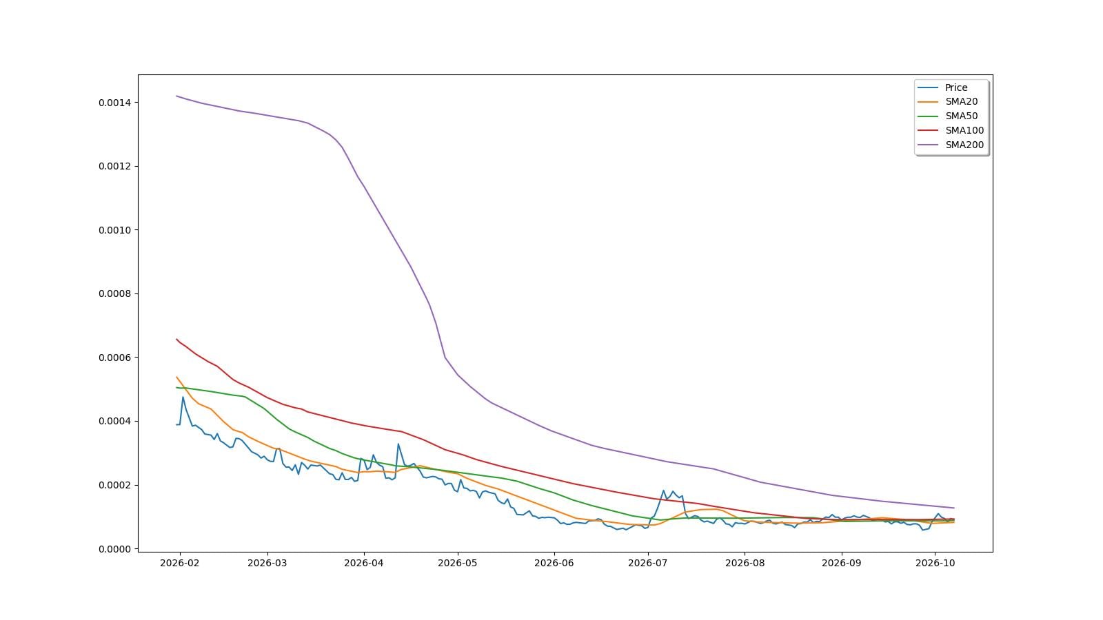 Baby BFT Simple Moving Averages