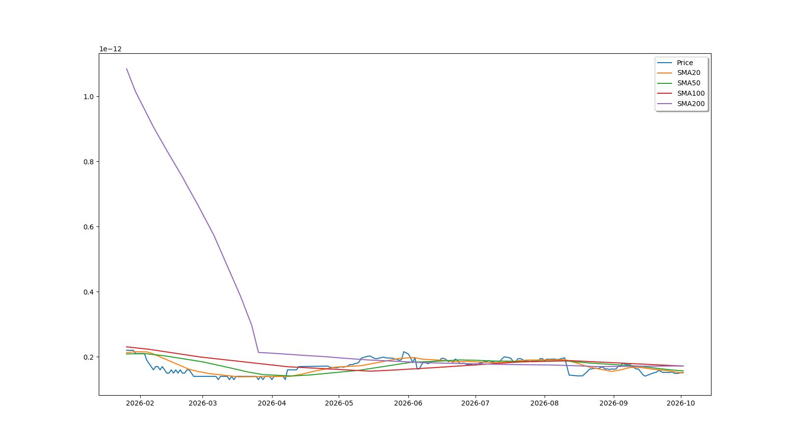 Baby Bonk Simple Moving Averages