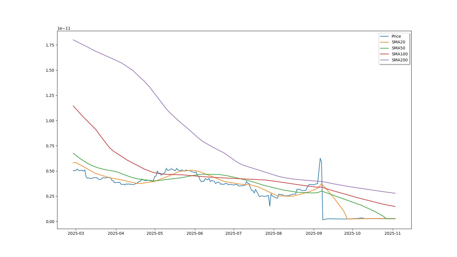 Baby Bonk Simple Moving Averages