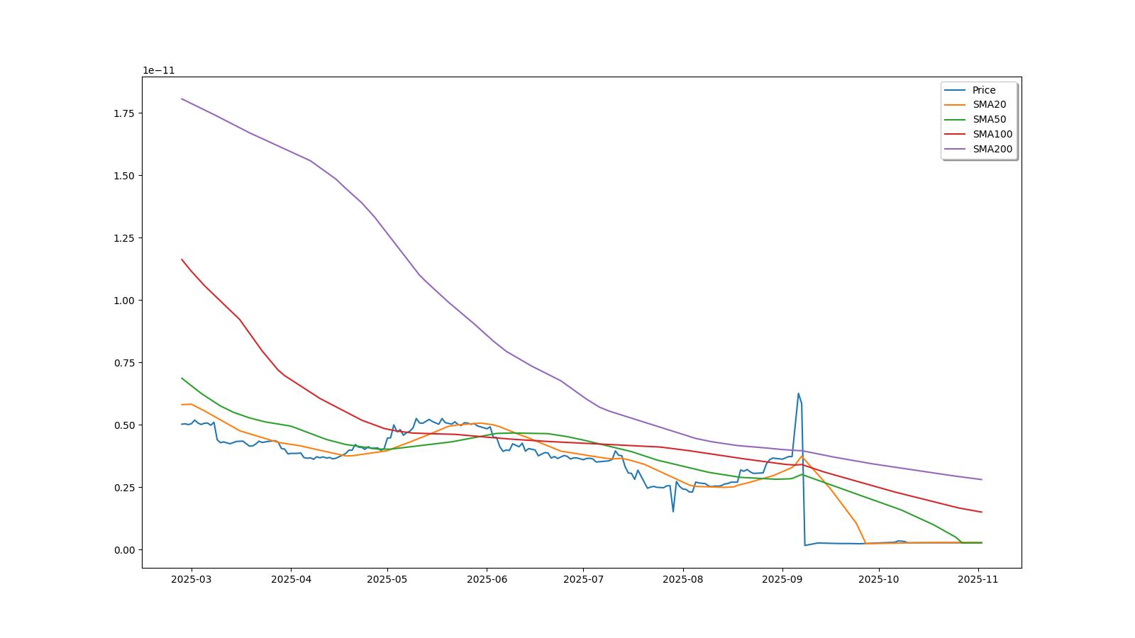 Baby Bonk Simple Moving Averages