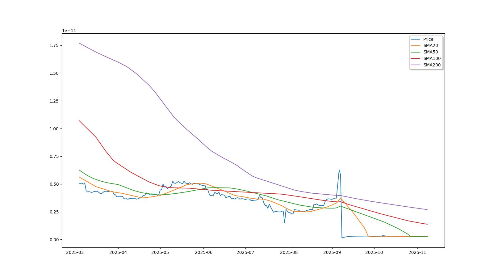 Baby Bonk Simple Moving Averages