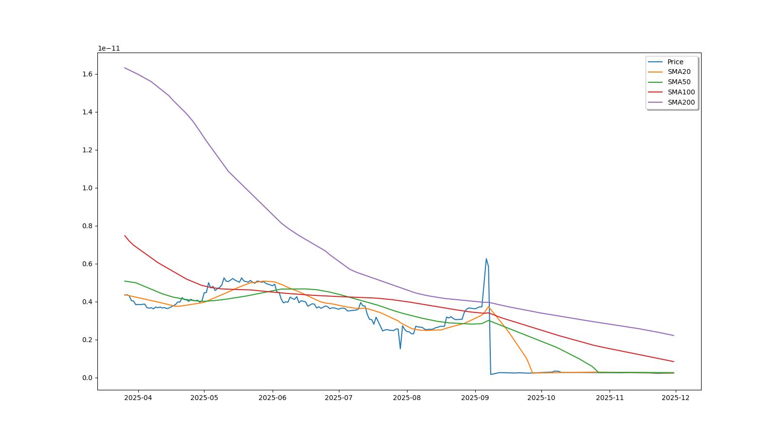 Baby Bonk Simple Moving Averages