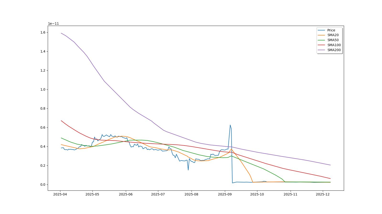 Baby Bonk Simple Moving Averages
