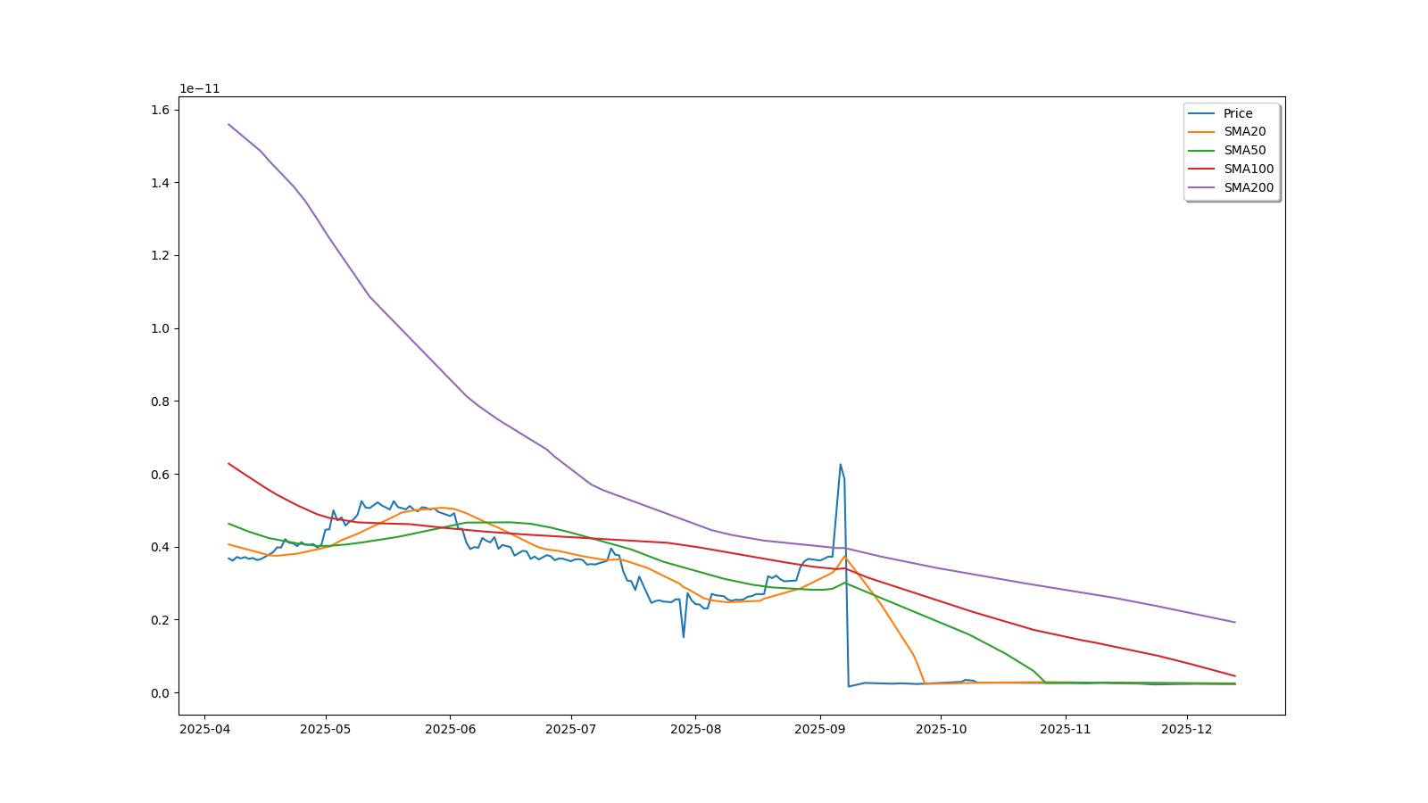 Baby Bonk Simple Moving Averages