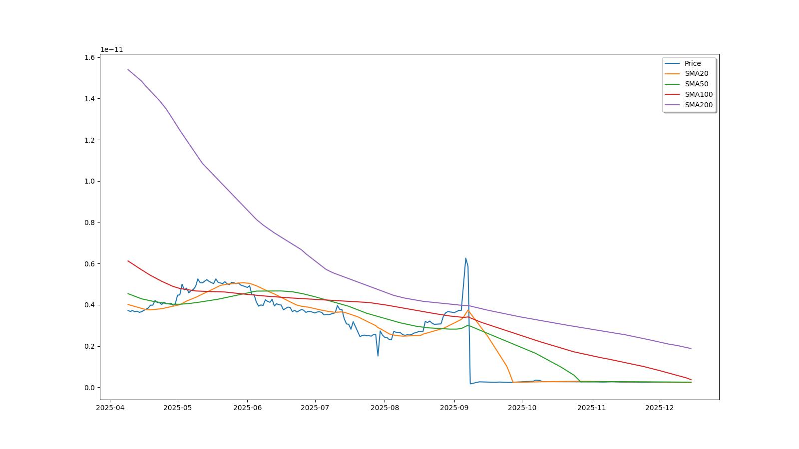 Baby Bonk Simple Moving Averages