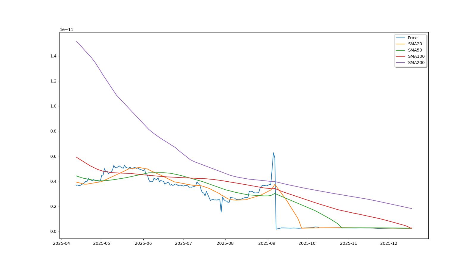 Baby Bonk Simple Moving Averages