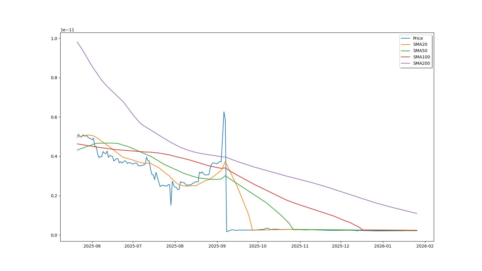 Baby Bonk Simple Moving Averages