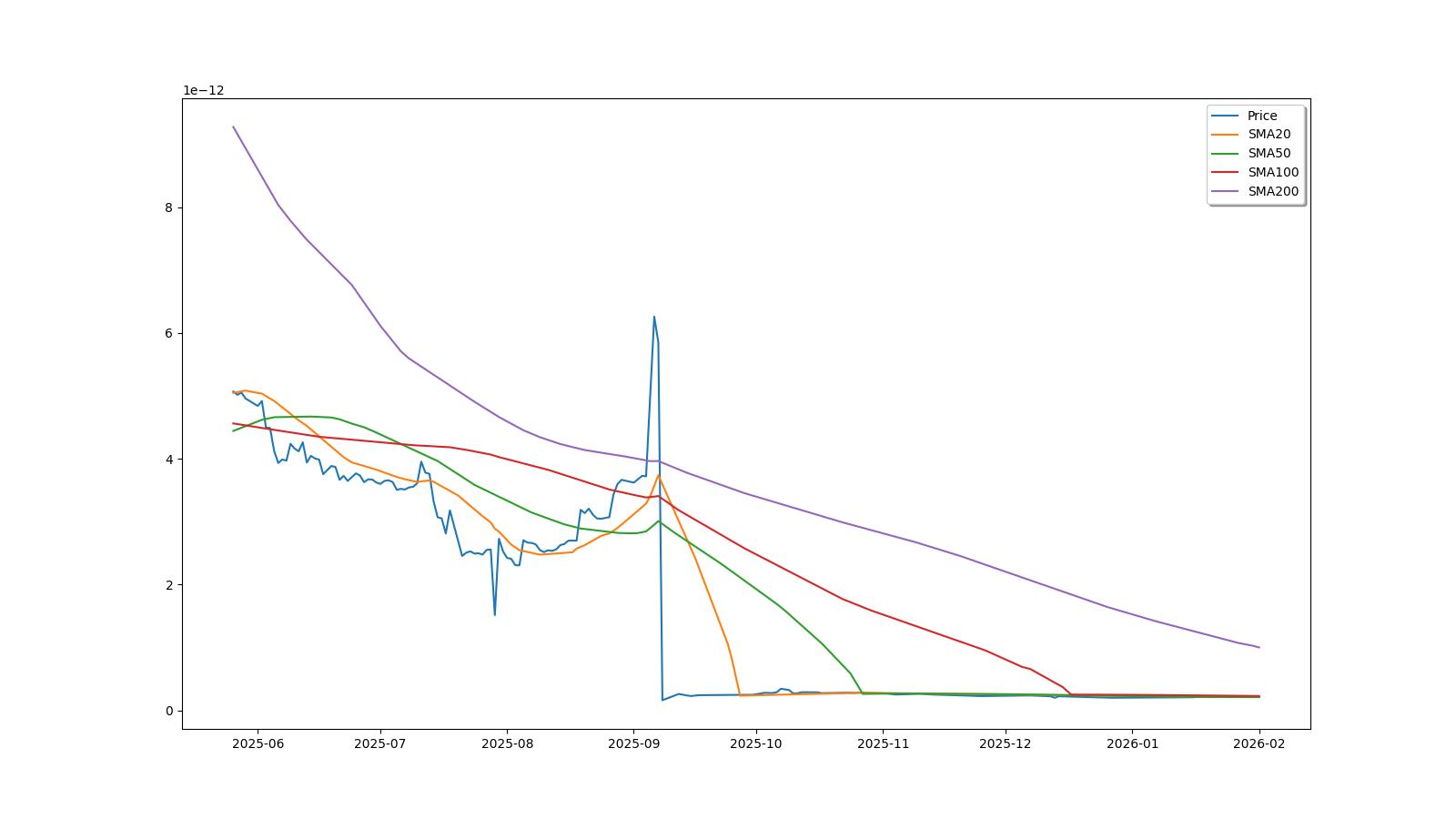 Baby Bonk Simple Moving Averages