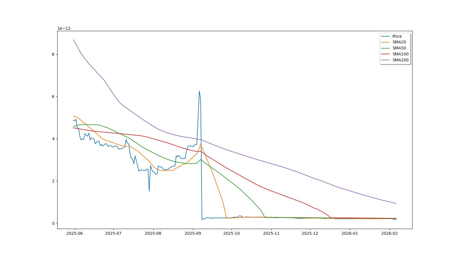 Baby Bonk Simple Moving Averages