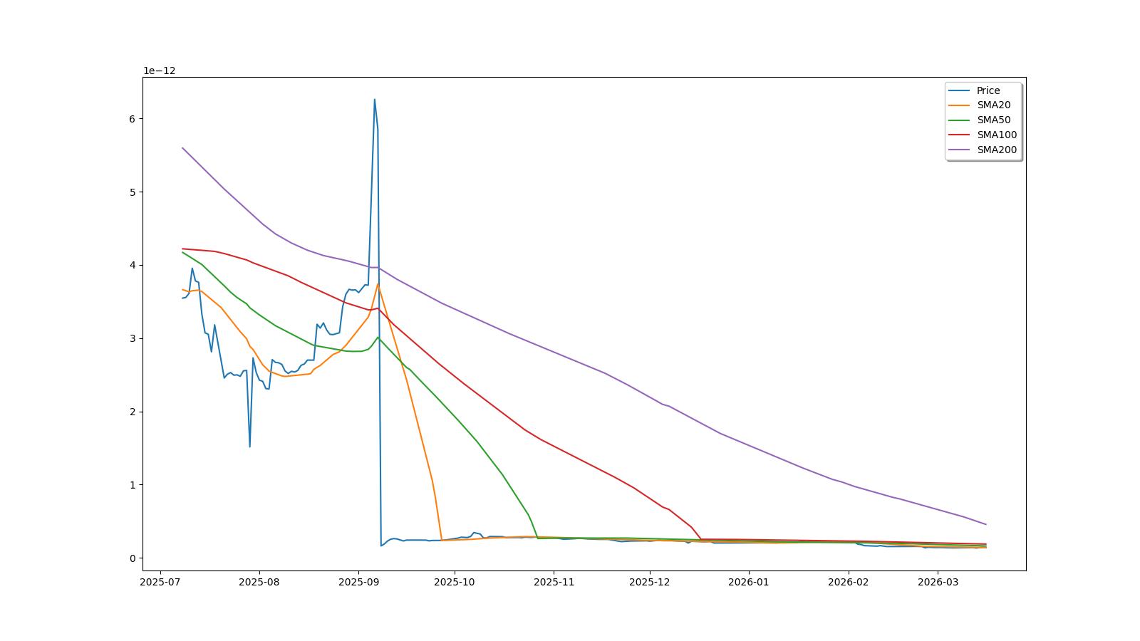 Baby Bonk Simple Moving Averages