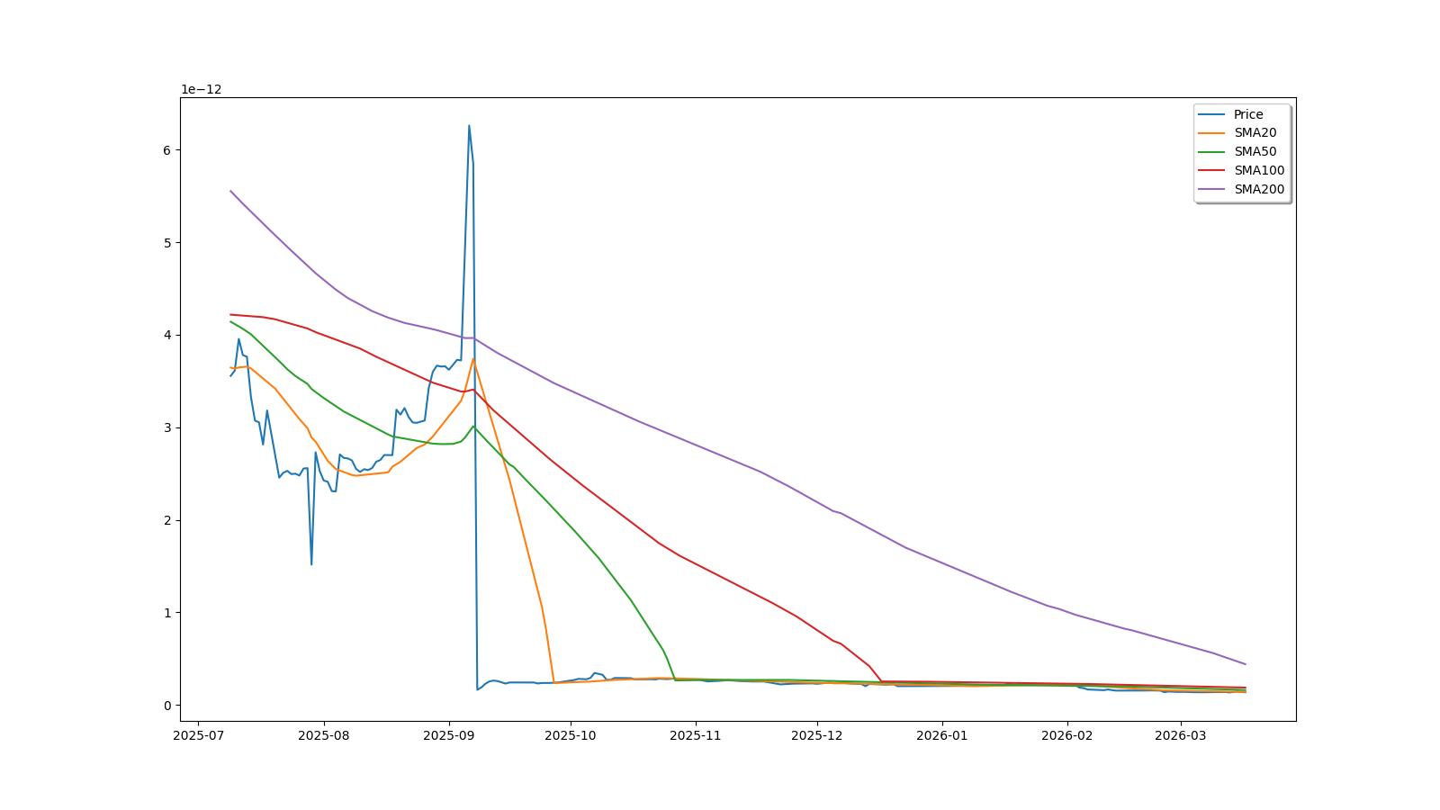 Baby Bonk Simple Moving Averages