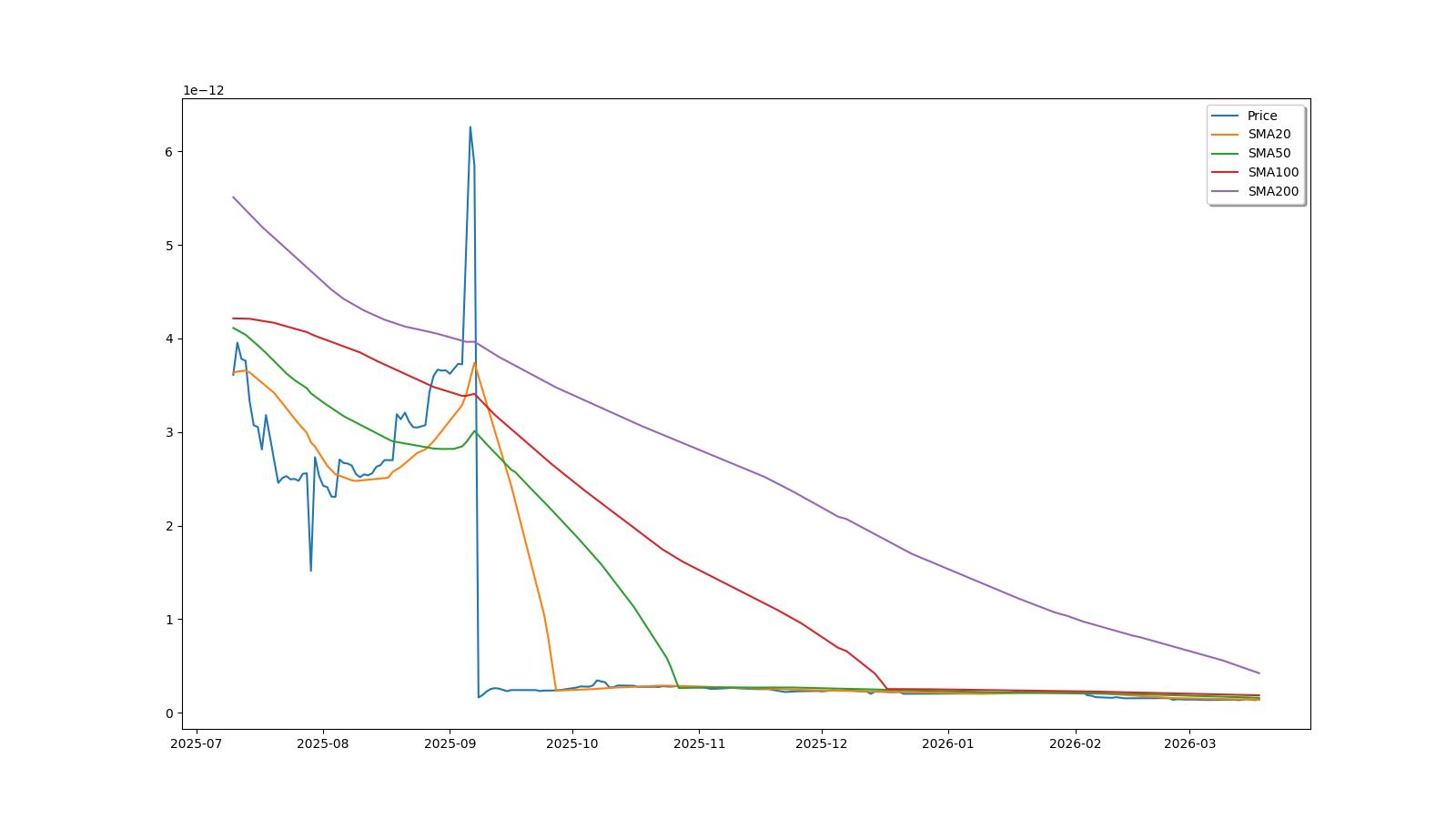Baby Bonk Simple Moving Averages