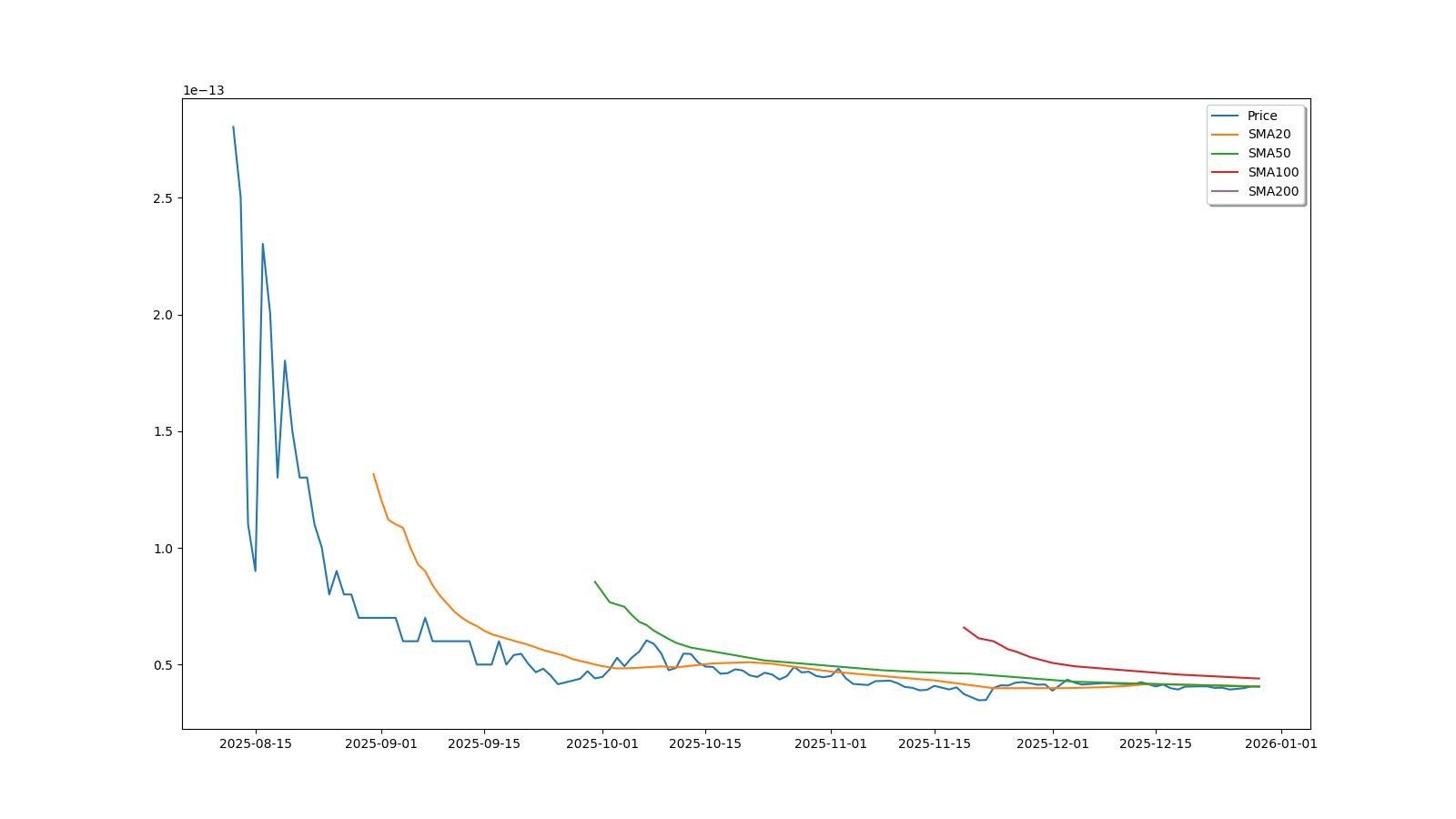 Baby Boss Simple Moving Averages