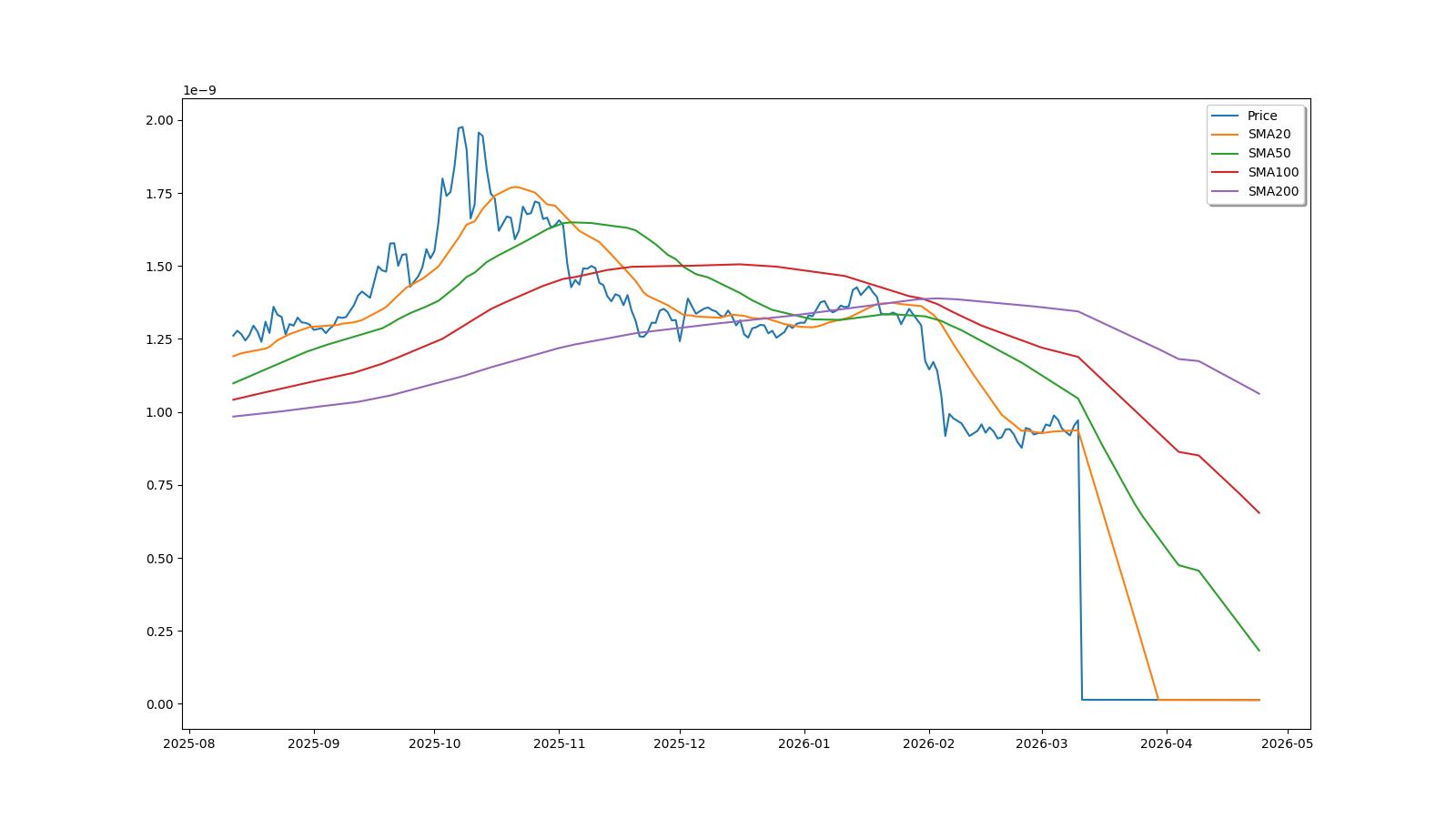 Baby Boxer Simple Moving Averages