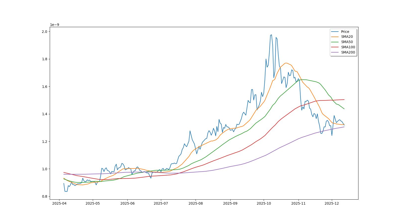 Baby Boxer Simple Moving Averages