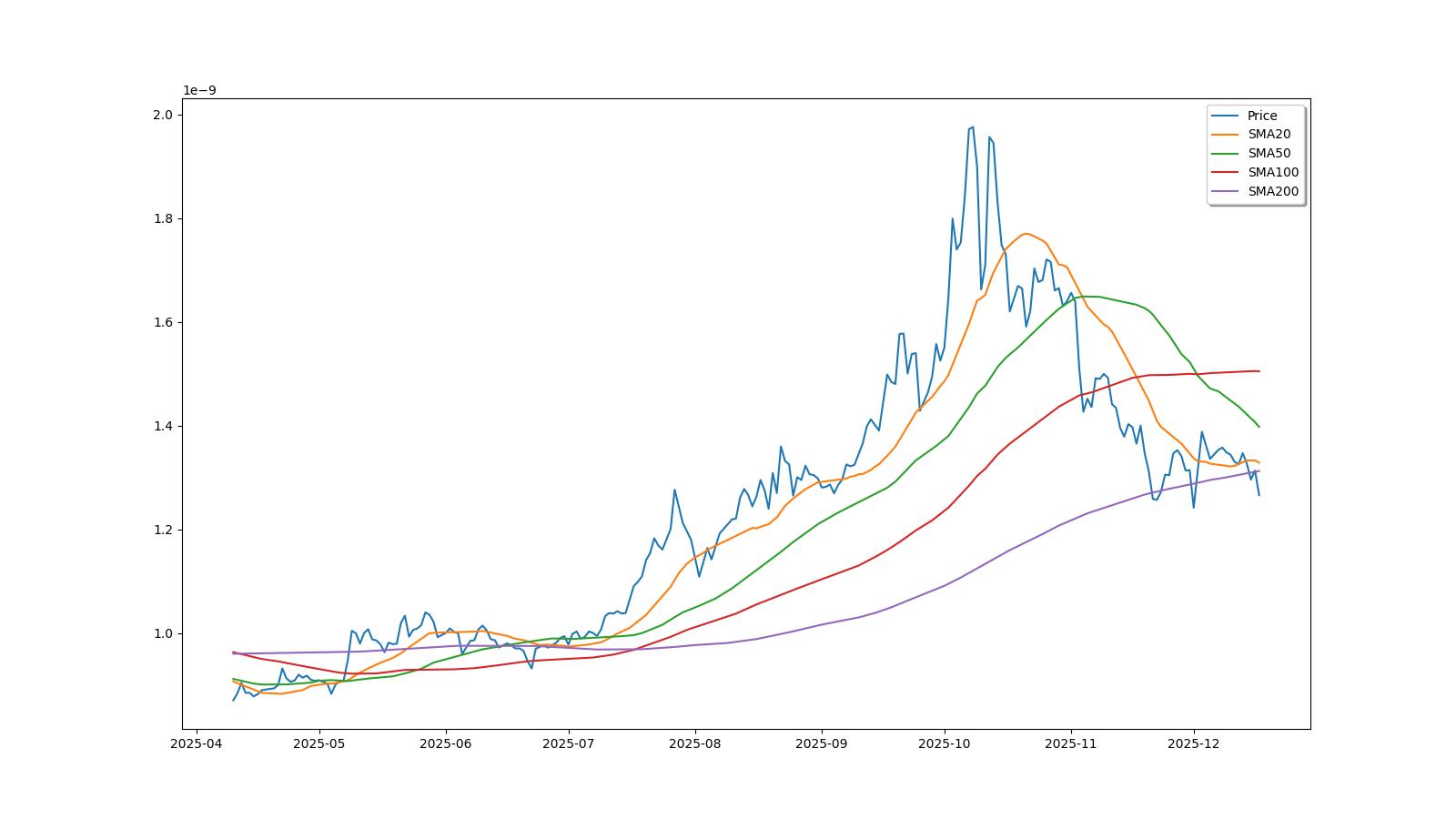 Baby Boxer Simple Moving Averages