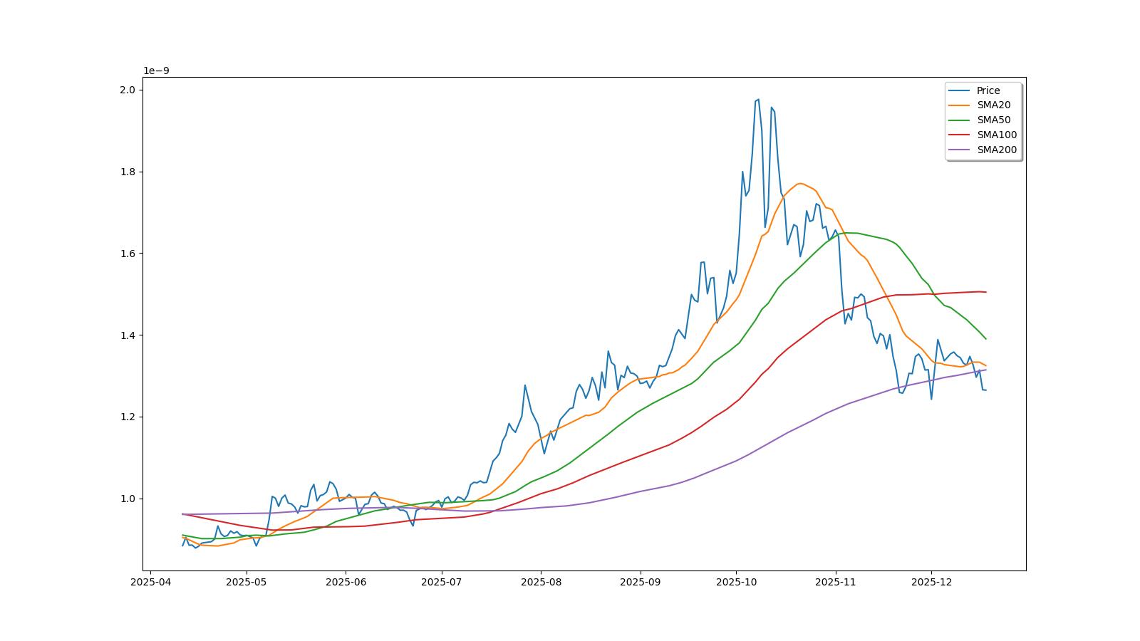 Baby Boxer Simple Moving Averages