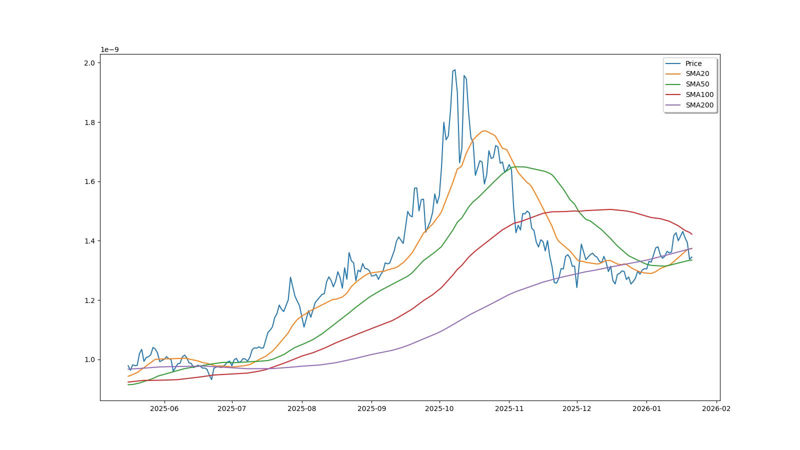 Baby Boxer Simple Moving Averages