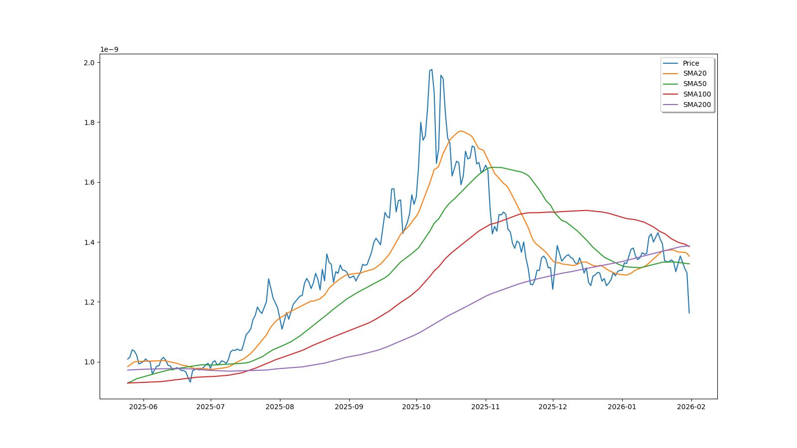 Baby Boxer Simple Moving Averages