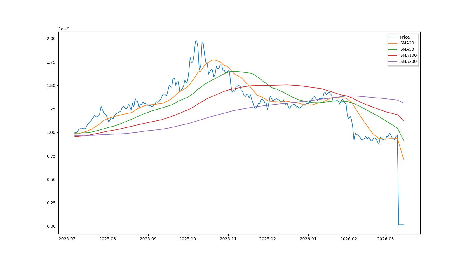 Baby Boxer Simple Moving Averages