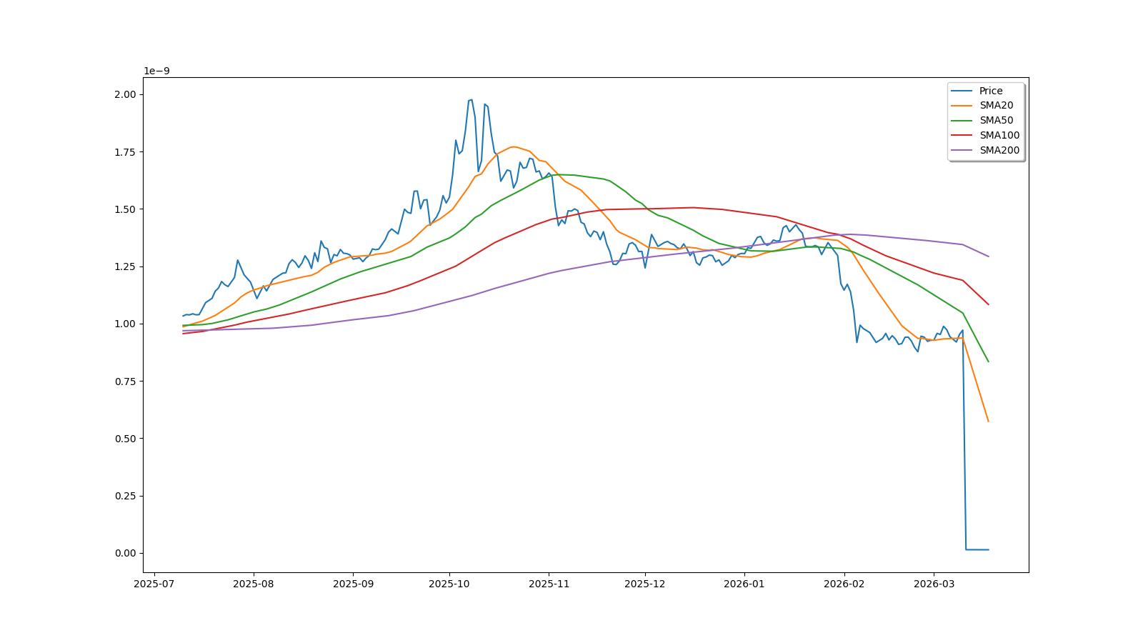 Baby Boxer Simple Moving Averages