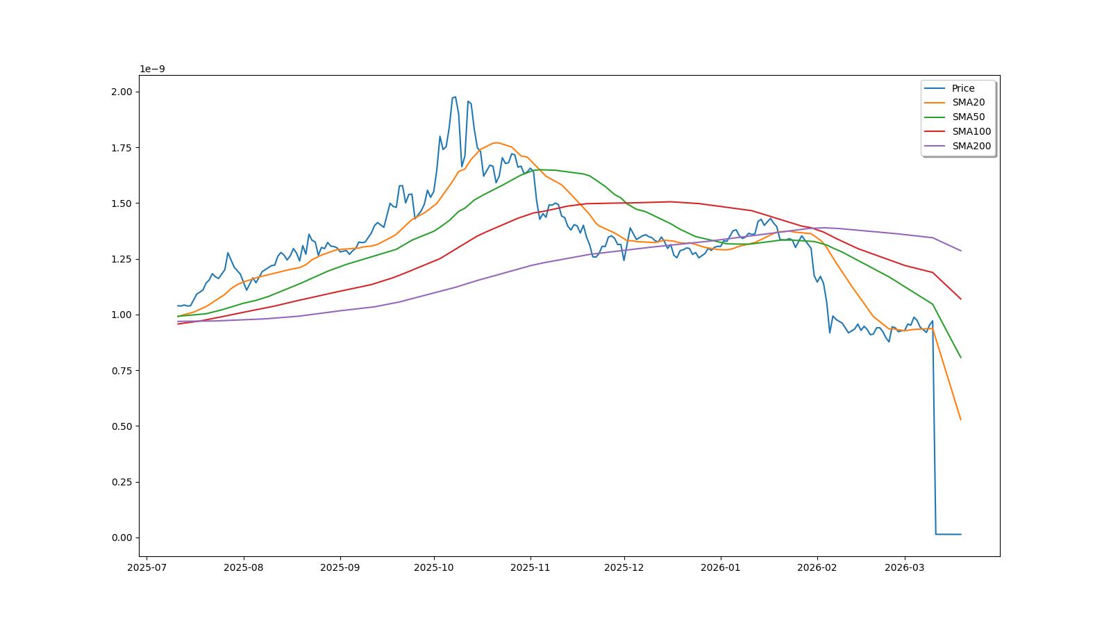 Baby Boxer Simple Moving Averages