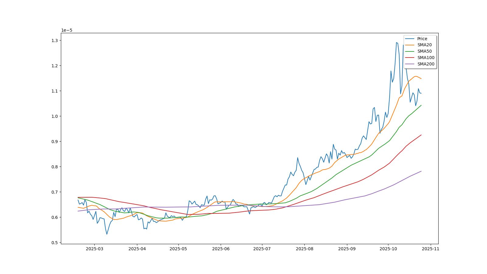 Baby Cake Simple Moving Averages