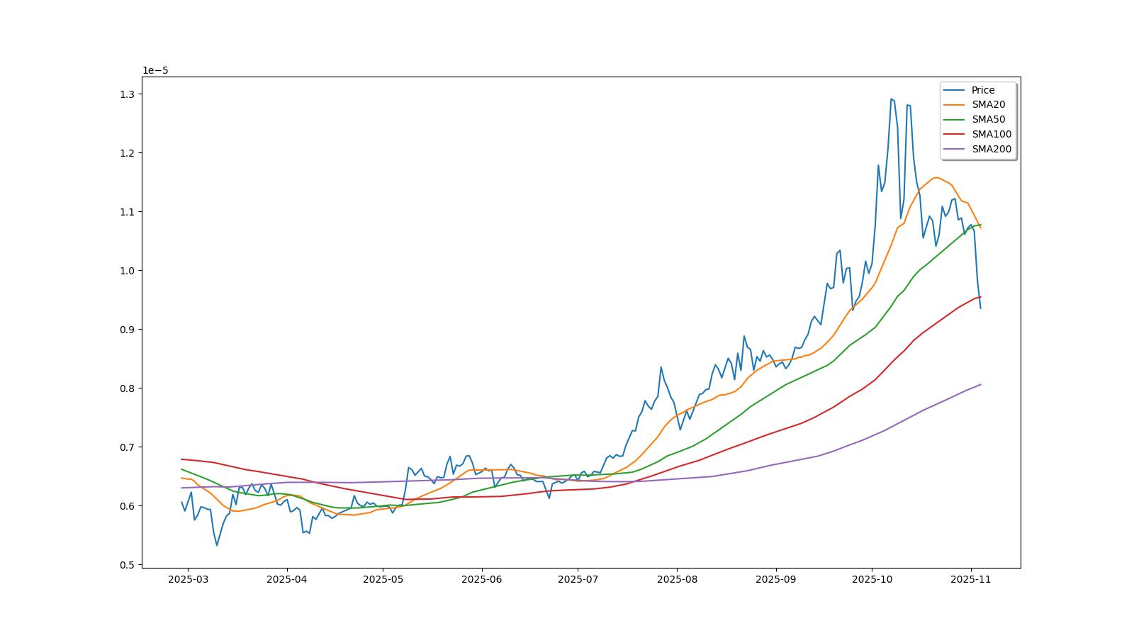 Baby Cake Simple Moving Averages